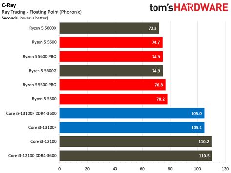 Intel Core I3 13100f Productivity Benchmarks Intel Core I3 13100f