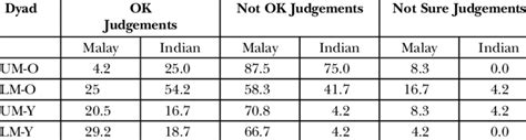 2 Acceptability Judgements Of Target Sentences Download Table