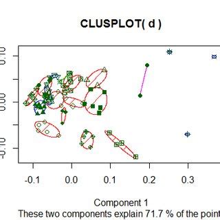 A View Using K Means A Text Clustering B Social Media Clustering Download Scientific