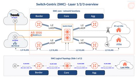 Mikrotik Ecosystem Ip Architechs