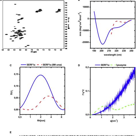 1h15n Hsqc Nmr Titration Spectra Of Alpha Synuclein With Serf1a
