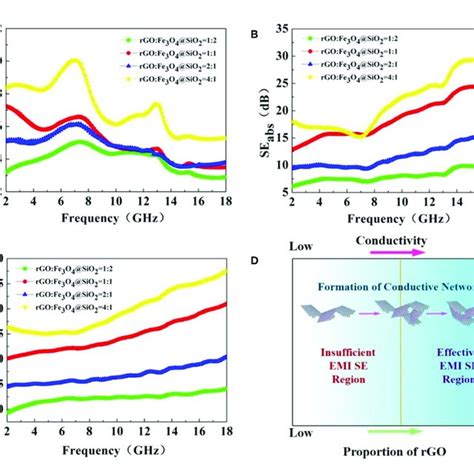 Emi Shielding Effectiveness In Terms Of The A Se Ref B Se Abs