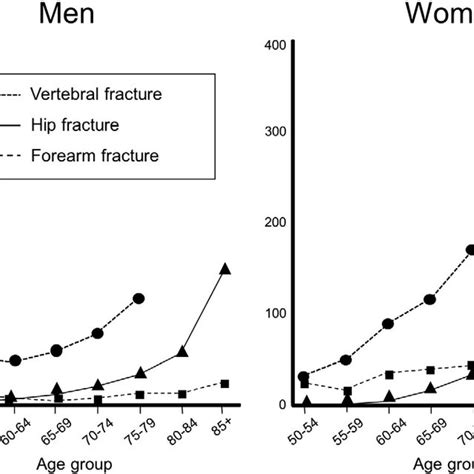 Osteoporotic Fractures In Men And Women Incidence Of Osteoporotic