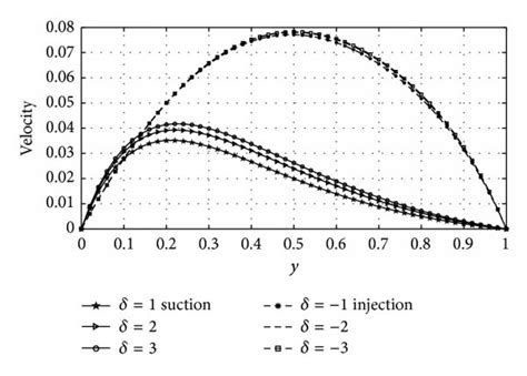 Effects Of Variable Thermal Conductivity δ On Velocity Download Scientific Diagram