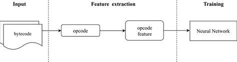 Neural Network Based Vulnerability Detection Model Download Scientific Diagram
