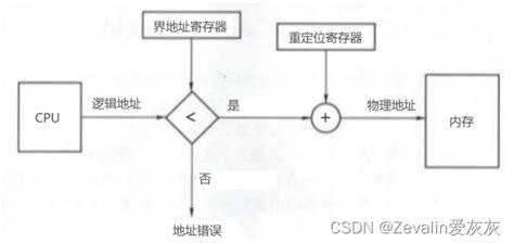 操作系统理论 第四章（存储器管理）—第三节（连续分配存储管理方式）单一连续分配 Csdn博客