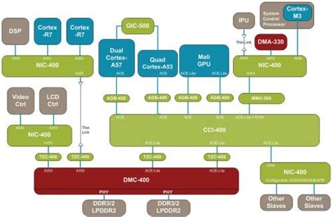 Arm Corelink 500 System Ip — Enabling 64 Bit Biglittle Embedded And