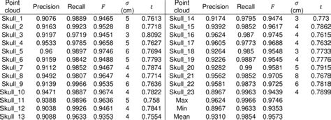 Precision Recall And F Measure Download Scientific Diagram