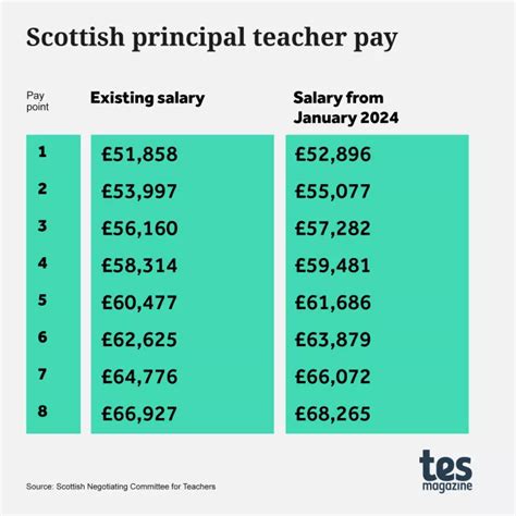 What Is The Salary For Teachers In Scotland In 2024 Tes