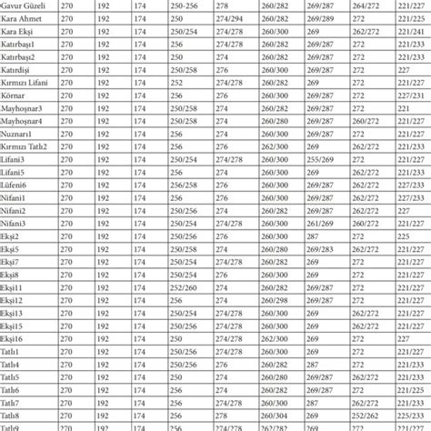 Multilocus Ssr Alleles Of The Different Genotypic Profiles In The