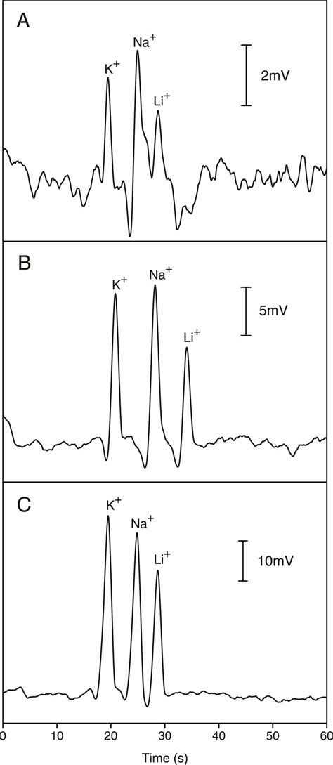 Electropherograms Of A 002 Mm B 02 Mm And C 1 Mm K Na