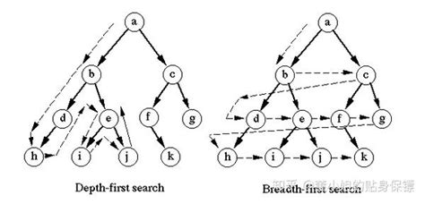 Depth First Search Dfs算法 知乎