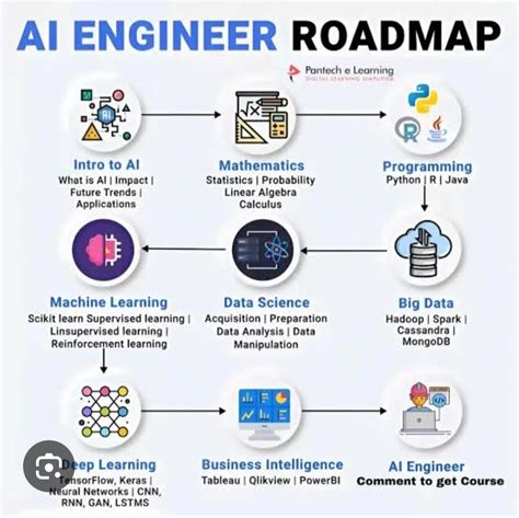 Ai Artificialintelligence Careerdevelopment Techrevolution