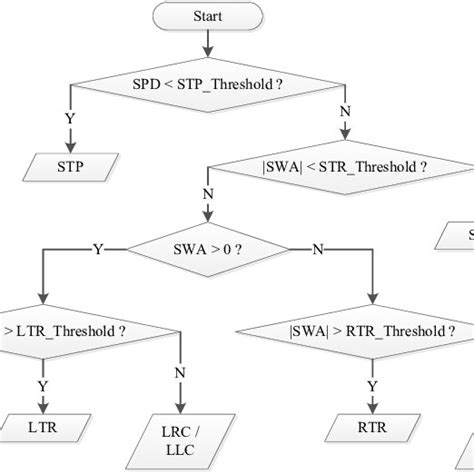 Pdf Threshold Based Decision Tree For Automatic Driving Maneuver Recognition Using Can Bus Signal