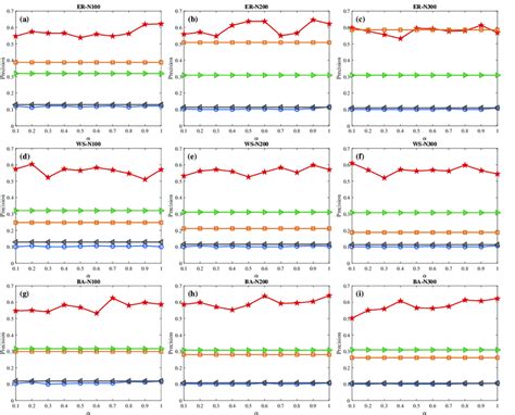 Sources Localization Accuracy Of Different Network Scale With Five Download Scientific Diagram