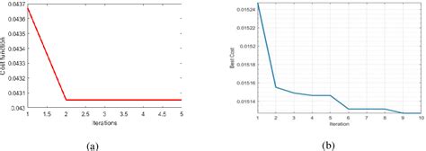 Figure 1 From Comparison Between Butterfly Optimization Algorithm And Particle Swarm
