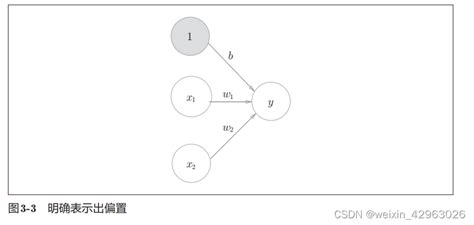 第3章——深度学习入门（鱼书）深度学习鱼书 Csdn博客