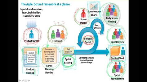 Agile Methodology Overview