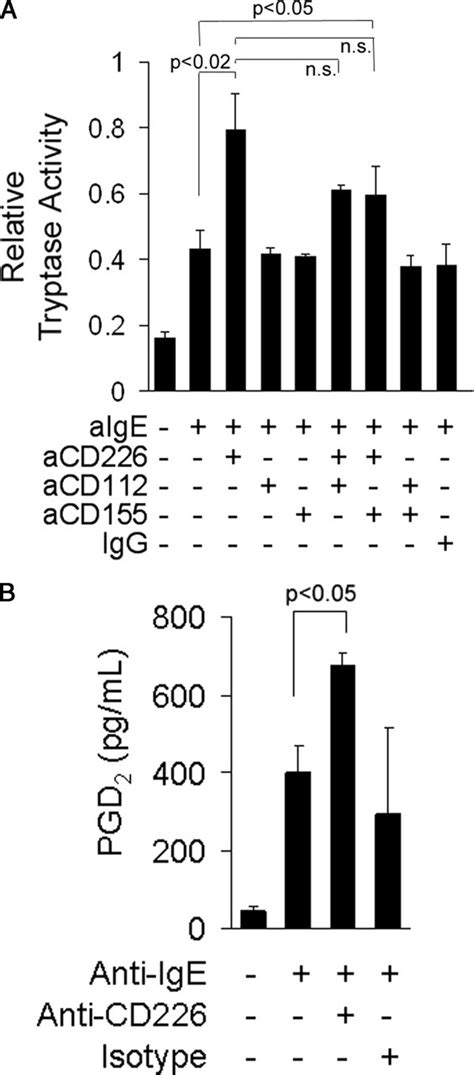 Mast Cell Costimulation By Cd226cd112 Dnam 1nectin 2 Journal Of