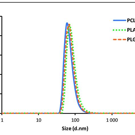 Size Distribution Of Pcl Pla And Plga Nanoparticles Measured By