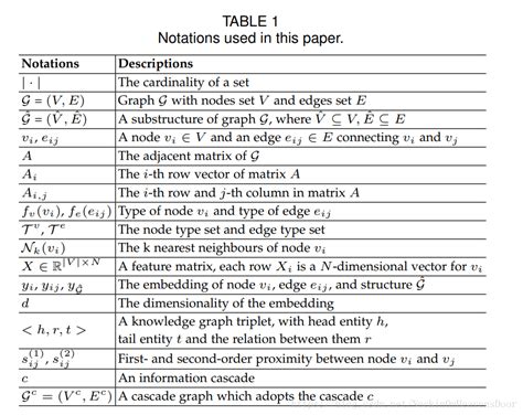 A Comprehensive Survey Of Graph Embeddingproblems Techniques And Applicationsa Comprehensive