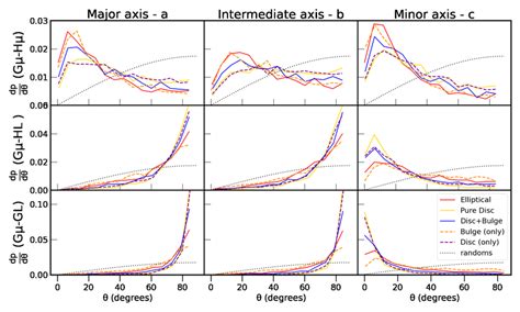 Distribution Of Misalignment Angles Of Various Shape Axes And Total