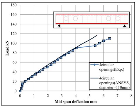 Load Deflection Relationships For Beams With Six Circular Openings