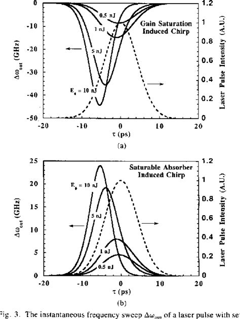 Figure 2 From Analysis Of Laser Pulse Chirping In Mode Locked Vertical