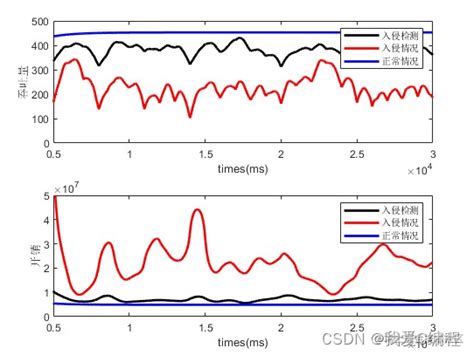 M基于kmeans和svm的网络入侵数据分类算法matlab仿真 我爱c编程 博客园 M基于kmeans和svm的网络入侵数据分类算法matlab仿真 我爱c编程 博客园