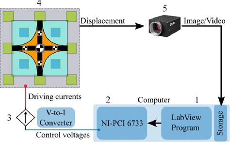 Control Scheme Computer With Labview Interface National Download Scientific Diagram