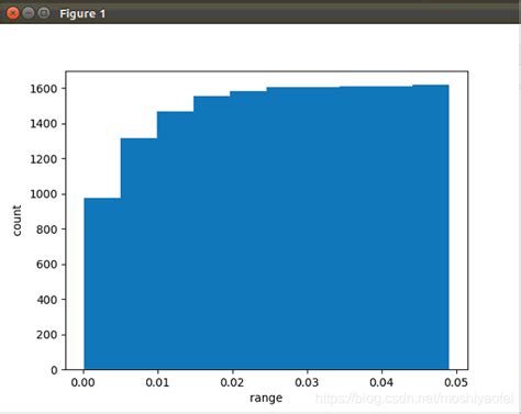Matplotlib画直方图matplotlib绘制图像的直方图 Csdn博客