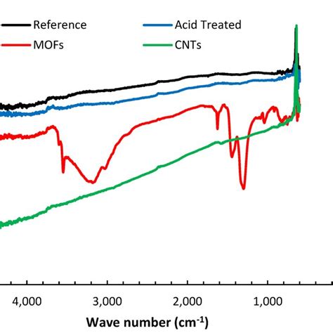 Ftir Spectra Of Carbon Fibers After Different Surface Treatments