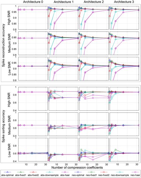 Spike Reconstruction Upper Panel And Spike Sorting Lower Panel As Download Scientific