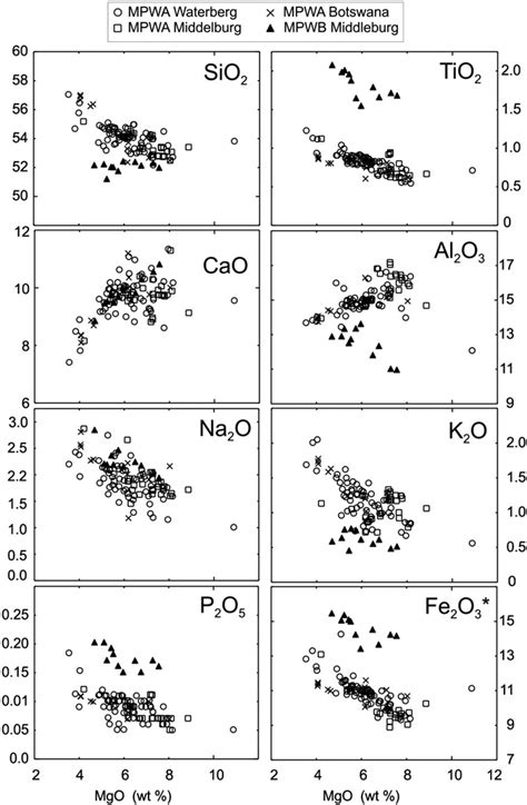 Major Element Wt Oxides Variation Diagram For The Mpw Sills Total Download Scientific