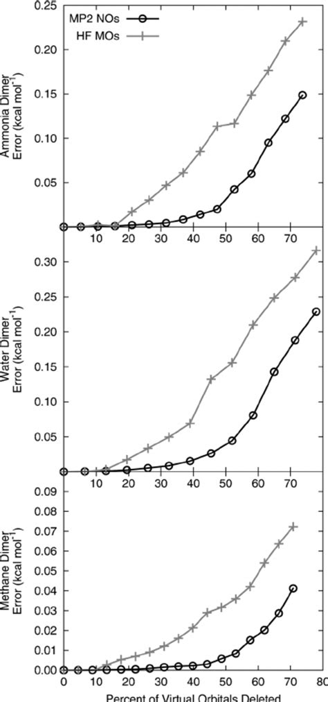 Errors ͑ In Kcal Mol −1 ͒ Of The E ͑ 22 ͒ ͑ T ͒ Correction Evaluated Download Scientific