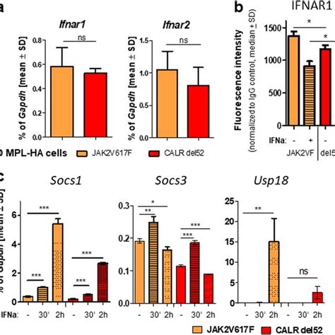 Cell Surface Expression Of Ifnar1 And Negative Regulator Mrna