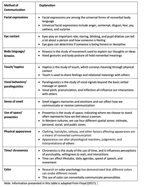 Nonverbal Communication Appearance