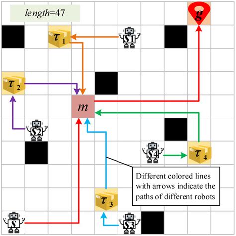 Electronics | Free Full-Text | Multi-Agent Collaborative Path Planning Algorithm with Multiple ...