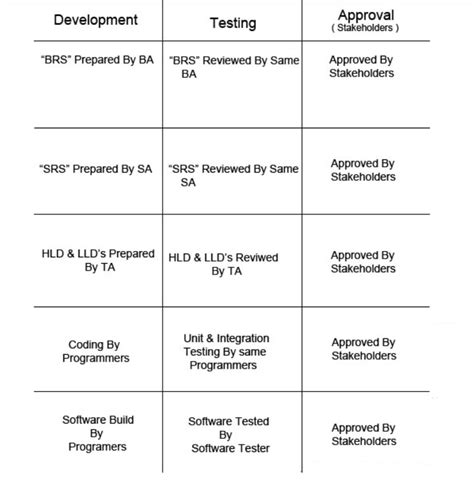 Old SDLC Models With V Model AndroIndian