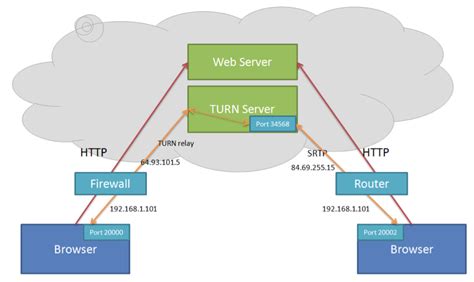 Documentation WRTC Deployment FirewallsandRestrictiveNAT Genesys Documentation