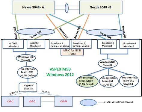 Cisco Virtualization Solution For EMC VSPEX With Microsoft Windows Server Hyper V For