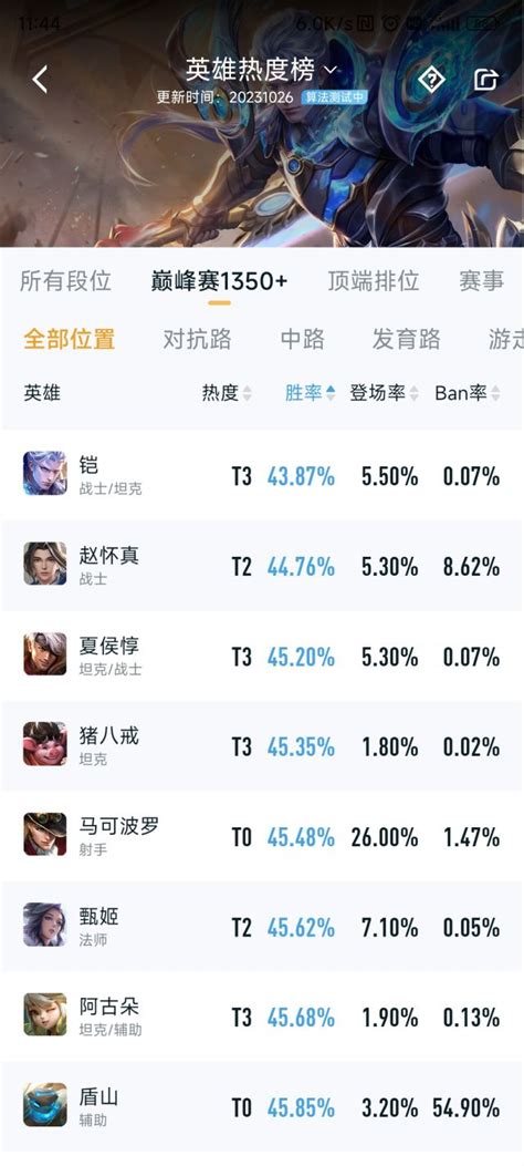 打野刀上线后铠的胜率登顶了 178