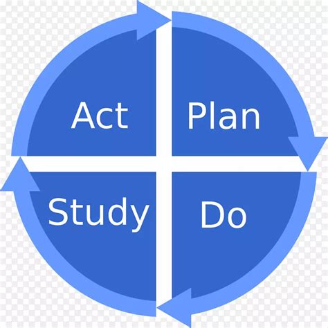 Pdca计划行为管理持续改进过程png图片素材下载 图片编号2571044 Png素材网