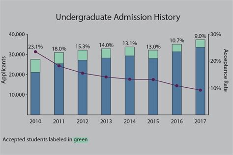 Northwestern Acceptance Rate Falls To 9 Percent