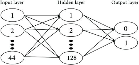 Training Neural Networks For Binary Classification Gbcns Genetic