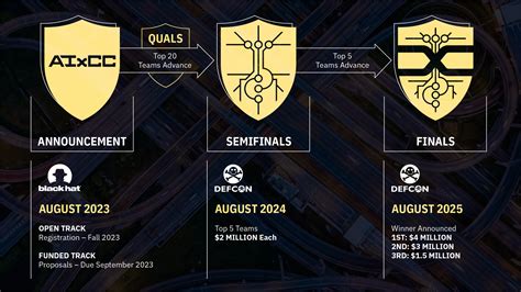 Black Hat Usa 2023 La Darpa Lance Un Défi De Cybersécurité Basé Sur L