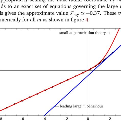 Asymptotic Behaviour Of The One Point Functions As Given By The Download Scientific Diagram