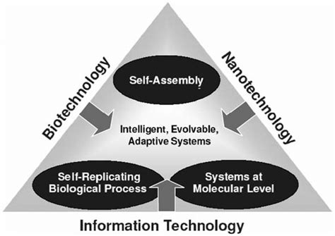 Converging Technologies Download Scientific Diagram
