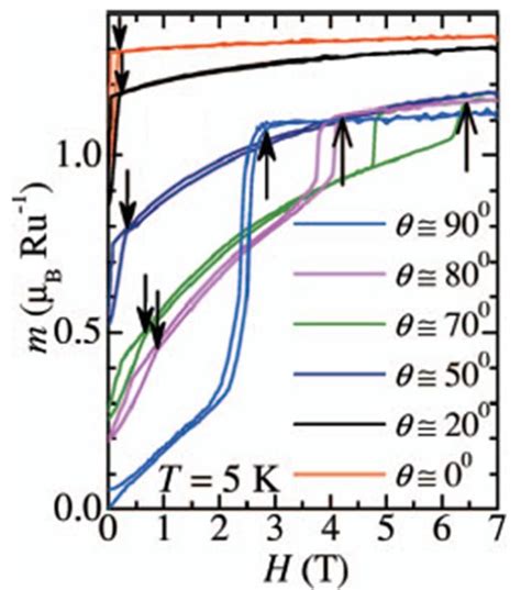 14 Magnetization M As A Function Of Field H For Several Angles θ