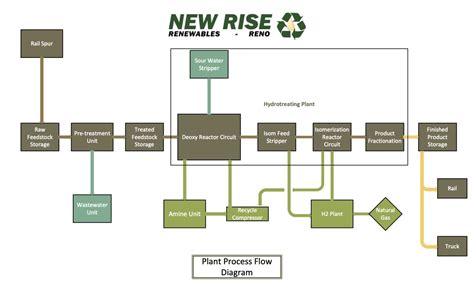 Plant Facility New Rise Renewables Reno